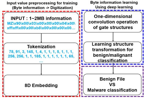 Applied Sciences Free Full Text Malicious File Detection Method