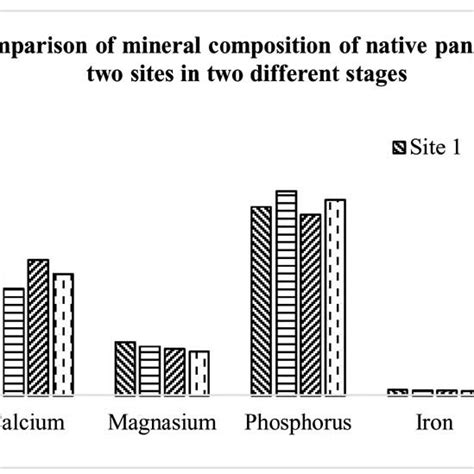 Comparison Of Mineral Content Of Native Pangas Of Two Sites In Two