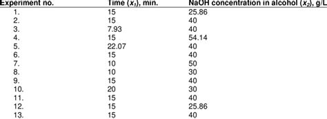 combination of process parameters for each experiment download scientific diagram