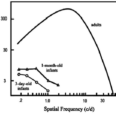Contrast Sensitivity Function Csf For Adults 1 Month Old Infants