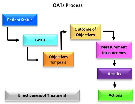 Using Outcome Assessment Tools In Your Practice Kmc University