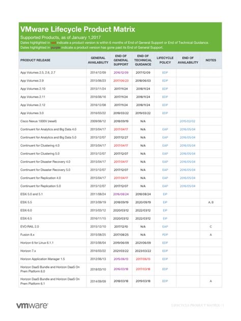 Product Lifecycle Matrix Pdf V Mware Distributed Computing