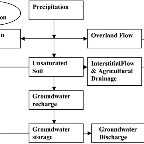 Characteristics Of Lisem Mike She Coupmodel And Hbv Models And Their