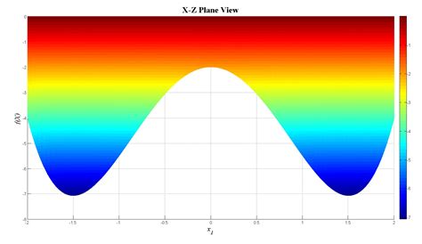 Power Systems And Evolutionary Algorithms Benchmark Functions