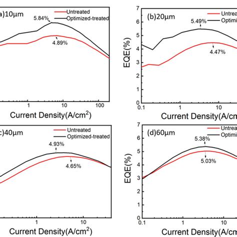 Radar Chart Of Oled Vs Micro Led In Several Aspects Download