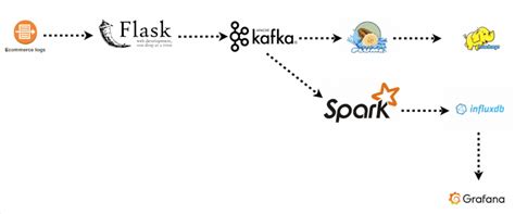 Bigdata Dataengineering Ecommerceanalytics Datapipeline Realtimeprocessing Kafka Spark