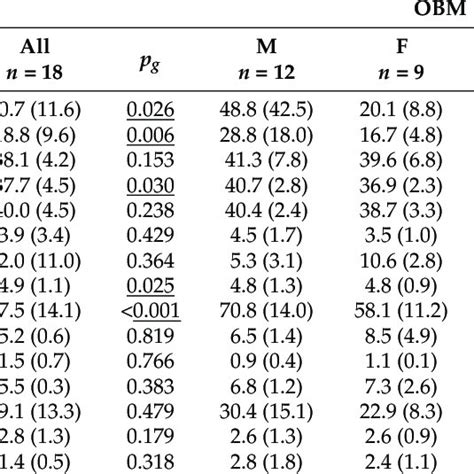 Cohort Characteristics With Reported Mean Standard Deviation For All