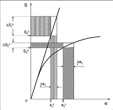 Graphical Representation Of The Incremental Neuber Rule Download