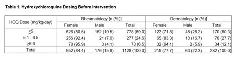 Hydroxychloroquine Prescribing Habits And Provider Opinion On Dosing Guidelines In The