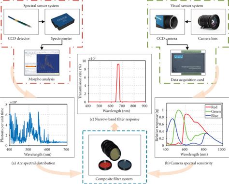 The Optimal Waveband Analysis Of The Composite Filter System Based On