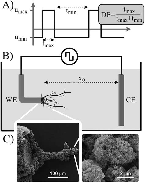 Experimental Setup A Rectangular Waveform With Different Voltage Download Scientific Diagram