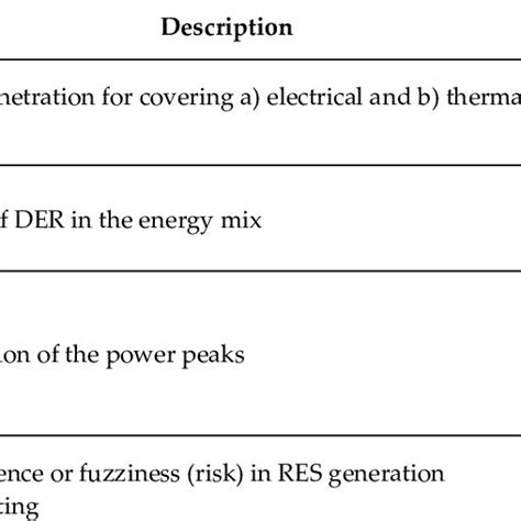 List Of Environmental Kpis Download Table