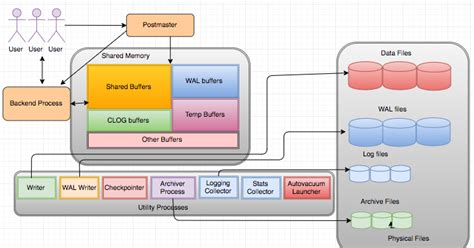 Simple PostgreSQL Blog PostgreSQL Architecture