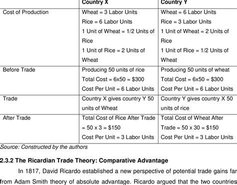 Adam Smith Absolute Advantage Theory Example Download Scientific Diagram