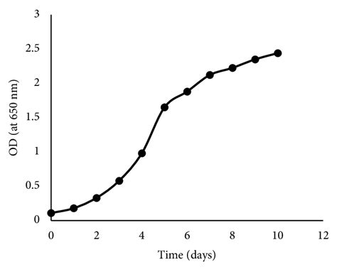 Cell Concentration At Optimized Conditions Download Scientific Diagram