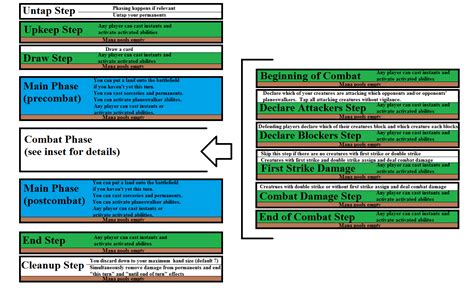 Teaching Where Can I Find A Chart Or Diagram Explaining Magics Turn