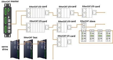 Zlg Ethercat Ensures Real Time Fieldbus Communication