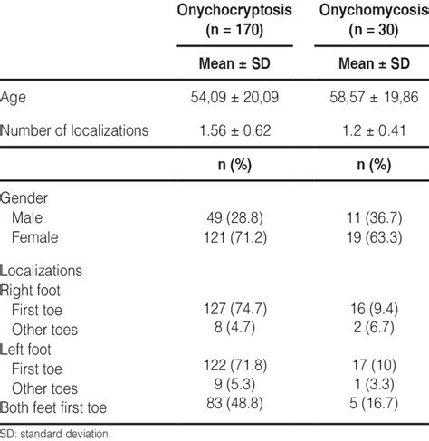 Patient Description According To Age Gender And Number Of
