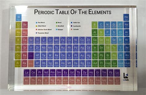 The Modern Periodic Table Chart