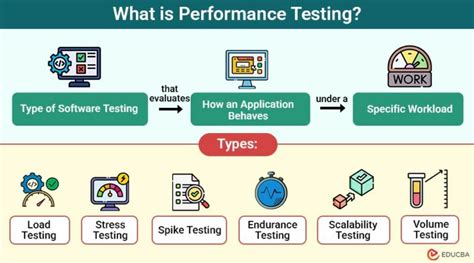 Performance Testing Meaning Importance Types Popular Tools