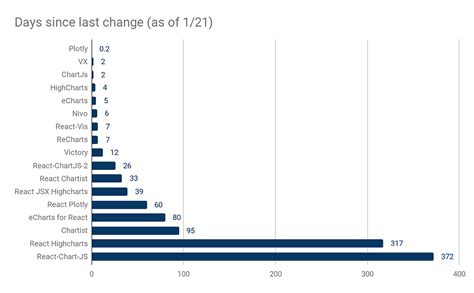 Choosing A Data Visualization Library For React Bitcoin Insider
