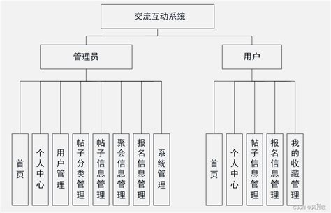 springboot vue交流互动系统（源码 文档） springboot vue 设计的一对一聊天 源码下载 csdn博客