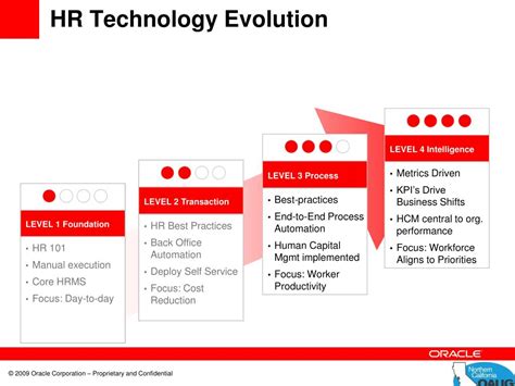 Ppt Oracle Bi Applications The Next Generation Of Hr Analytics Powerpoint Presentation Id