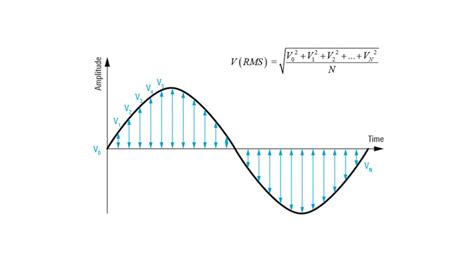 Rms What Do Rms And True Rms Stand For Here We Explain You The Differences Promax Rms