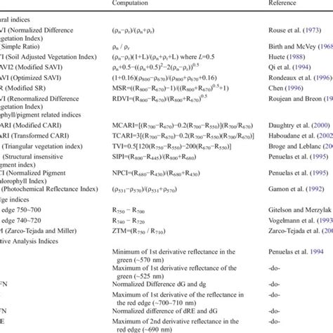List Of Vegetation Indices Download Table