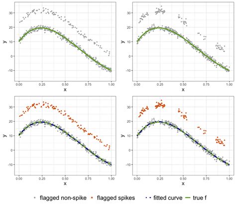 Top Simulated Data With Uniformly Distributed Spikes Left And