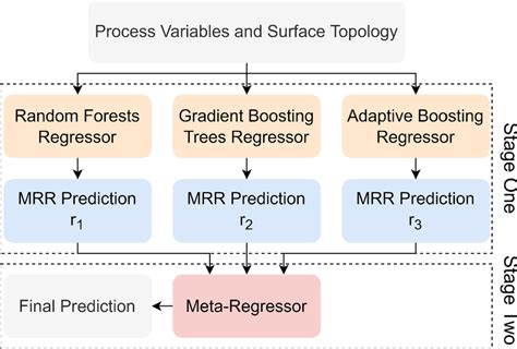 Two Stage Ensemble Learning Method With Stacking Download Scientific