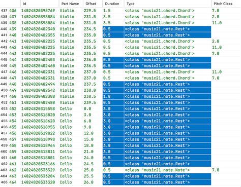 Music21 Pandas And Condensing Sequential Data By Ben Wetherfield