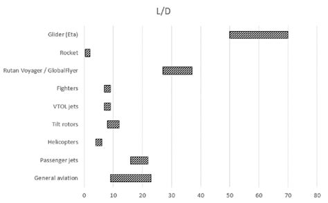 Lift To Drag Ratios Of Different Aircraft And Rotorcraft Types [27