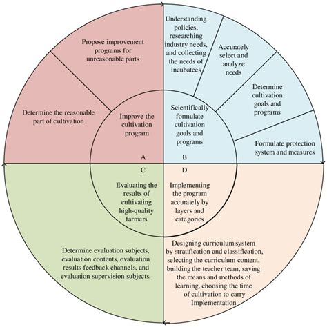 The Cultivation Process Of High Quality Farmers Under Obe Pdca