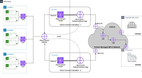 Integrating Mpls Connectivity To The Aws Cloud Networking And Content Delivery