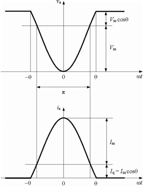 3 Instantaneous Values Of Anode Voltage And Anode Current In Class Ab