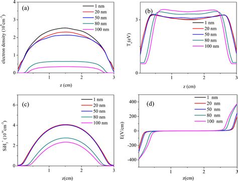 Spatial Distributions Of Time Averaged Electron Density Electron
