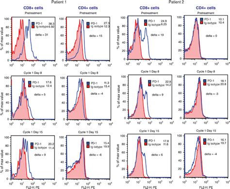 Pd1 Expression In Peripheral T Cells Download Scientific Diagram