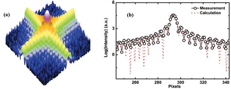 Color Online A Measured Diffraction Pattern Obtained With A