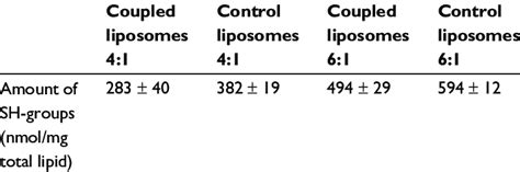 Amount Of Sh Groups After Coupling Download Table