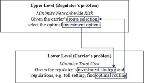 Fig A1 Bilevel Framework Where Regulator And Carrier Make Decisions