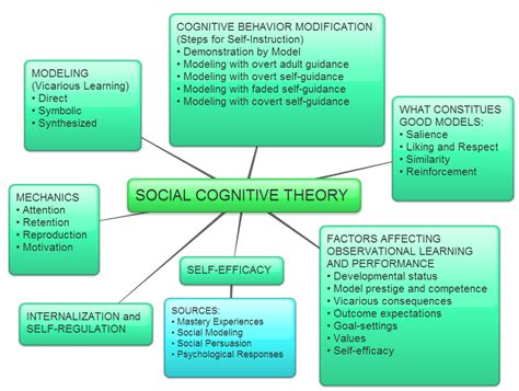 Concept Map On Social Theories Of Learning Learning To Teach