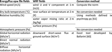 conversion from wrf climate data to energyplus weather data input