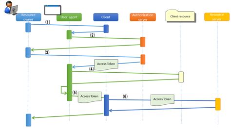 99 Oauth — Macchinetta Server Framework 1x Development Guideline 1