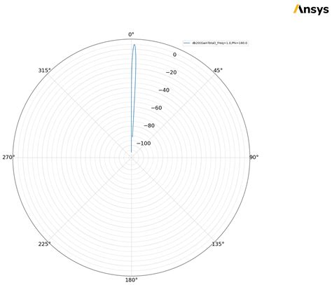 Dipole Antenna — Pyaedt Examples