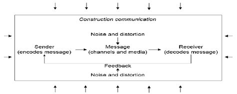 Communication For The Construction Industry Download Scientific Diagram