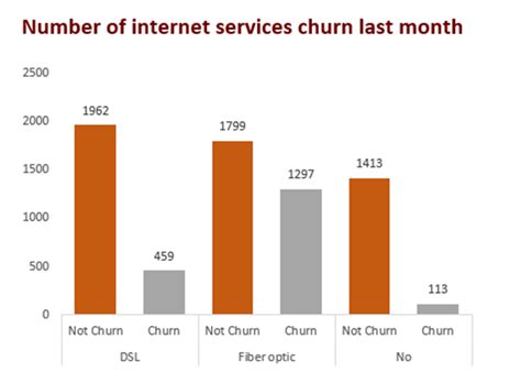 GitHub UduakN Telco Customer Churn Analysis