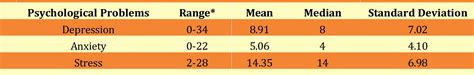 Range Mean Median And Standard Deviation Of Psychological