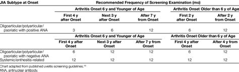 Nch Rheumatology Clinic Uveitis Screening Recommendations Download Table