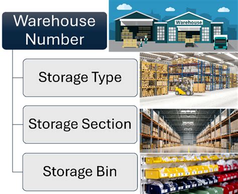 Sap Ewm Organization Structure
